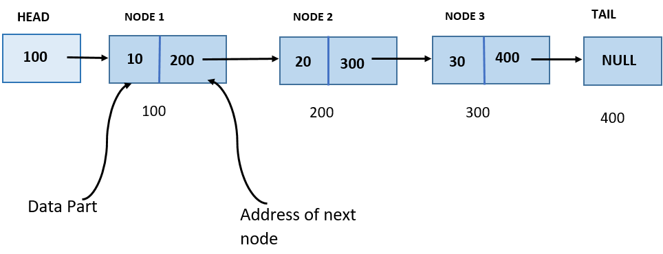 Linked List Deletion In Python At Beginning End Given Location Quescol