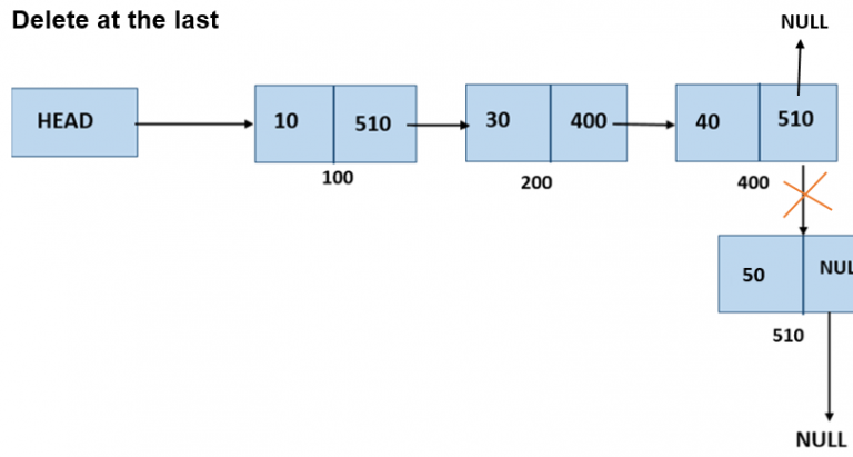 Linked List Deletion In Python At Beginning End Given Location Quescol