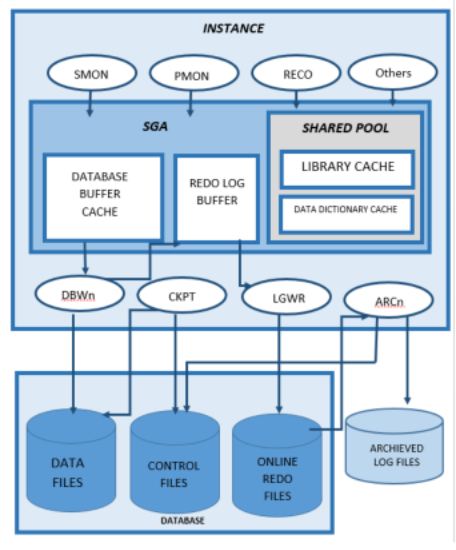 Explain The Architecture Of Oracle Database System Quescol